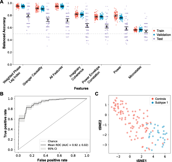 Resting-state EEG functional connectivity predicts post-traumatic stress disorder subtypes in ...