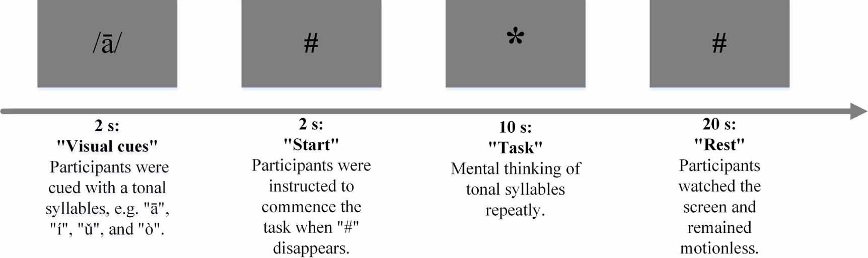 Decoding lexical tones and vowels in imagined tonal monosyllables using ...