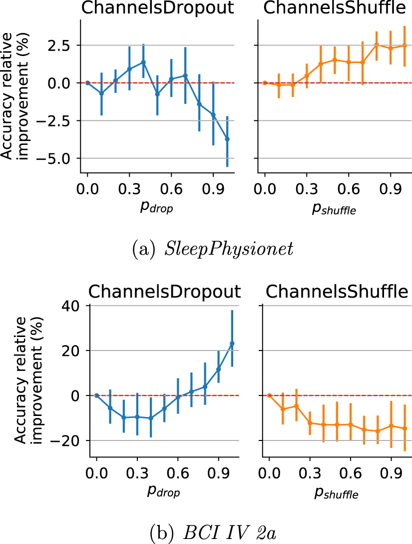 Data augmentation for learning predictive models on EEG: a systematic ...