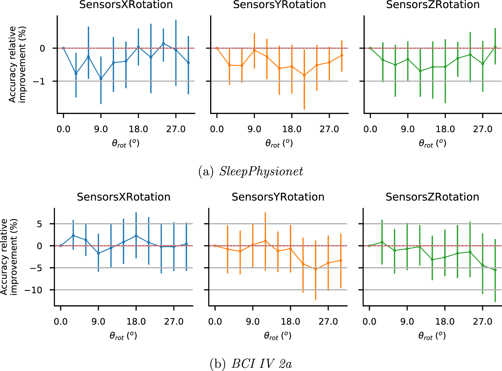 Data augmentation for learning predictive models on EEG: a systematic ...