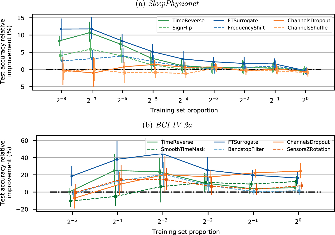 Data augmentation for learning predictive models on EEG: a systematic ...