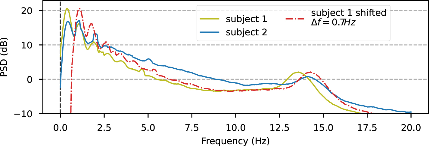 Data augmentation for learning predictive models on EEG: a systematic ...