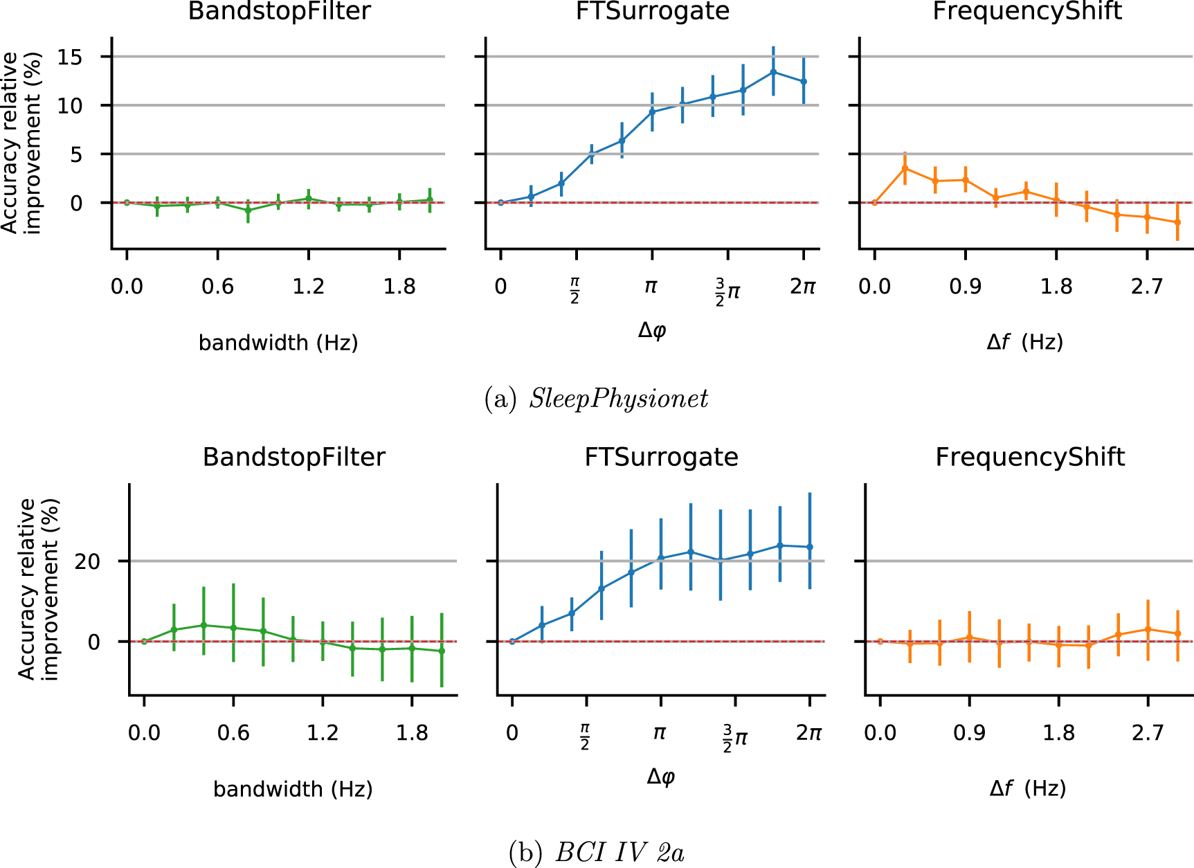 Data augmentation for learning predictive models on EEG: a systematic ...