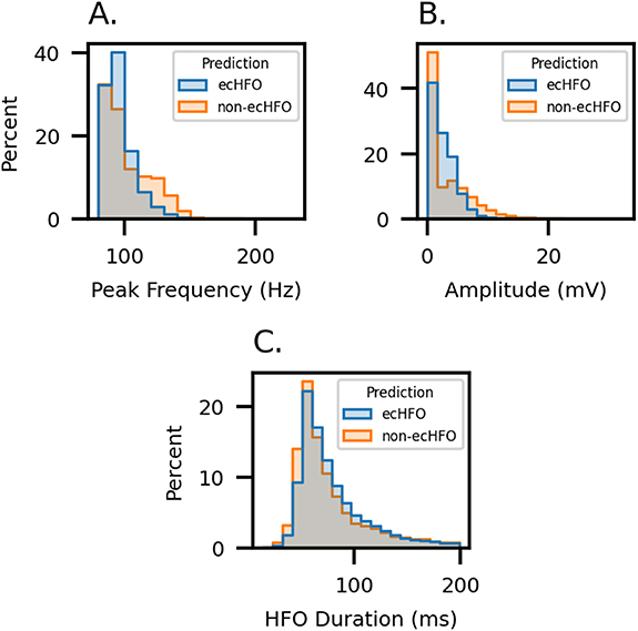 Characterizing physiological high-frequency oscillations using deep learning - IOPscience