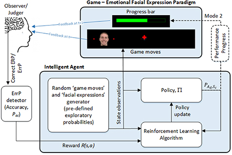 A new error-monitoring brain–computer interface based on reinforcement ...