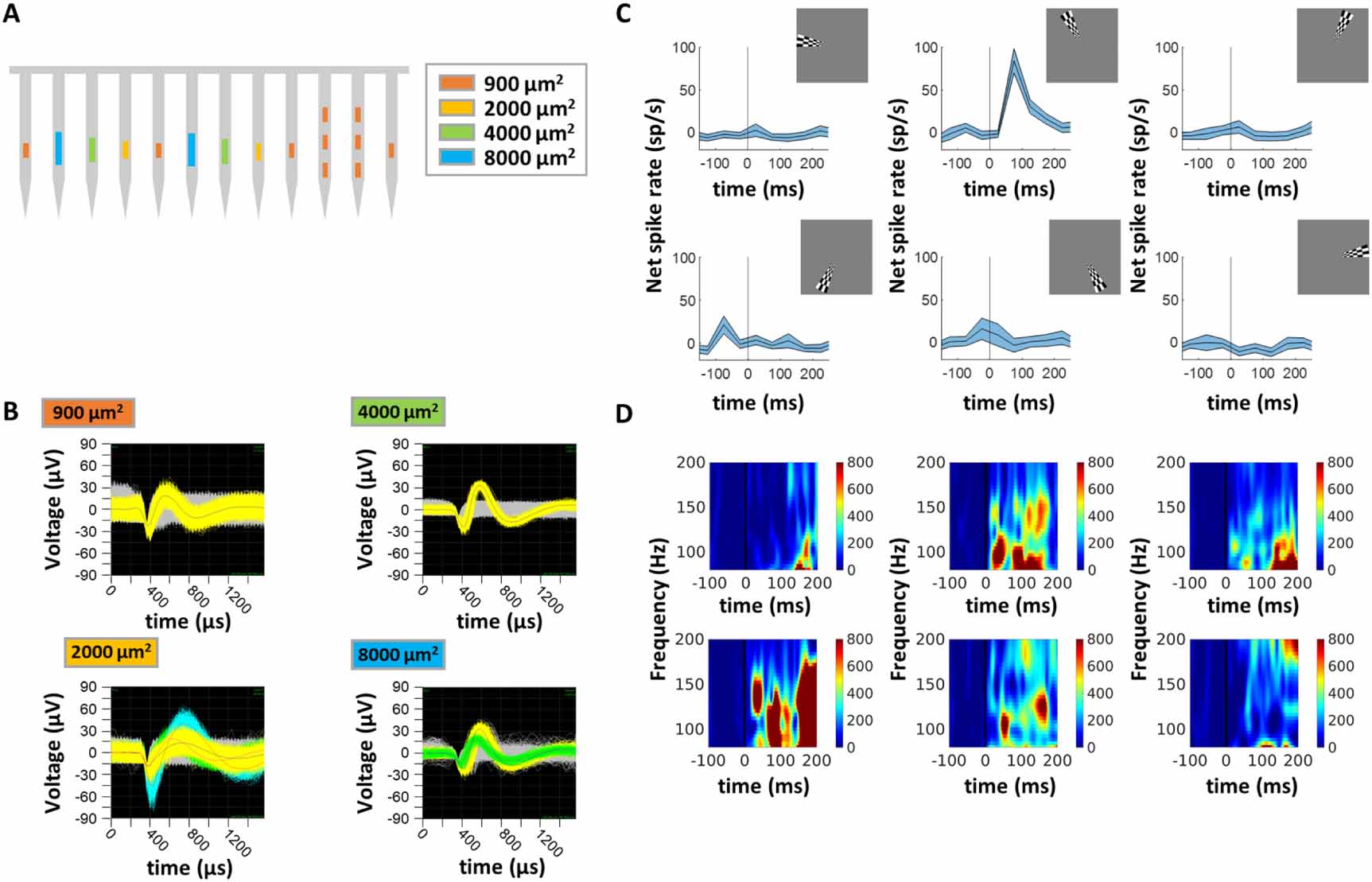 Thin flexible arrays for long-term multi-electrode recordings in ...