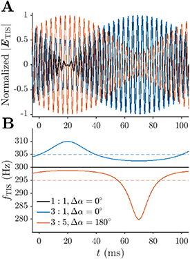 Responses of model cortical neurons to temporal interference ...
