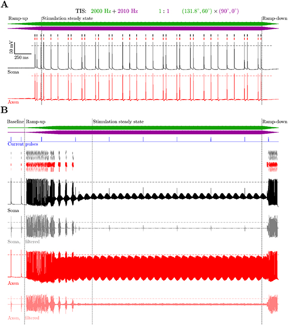 Responses of model cortical neurons to temporal interference ...
