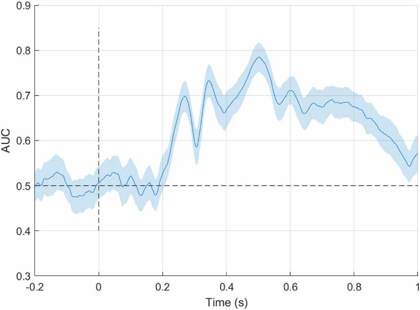 Single trial detection of error-related potentials in brain–machine ...