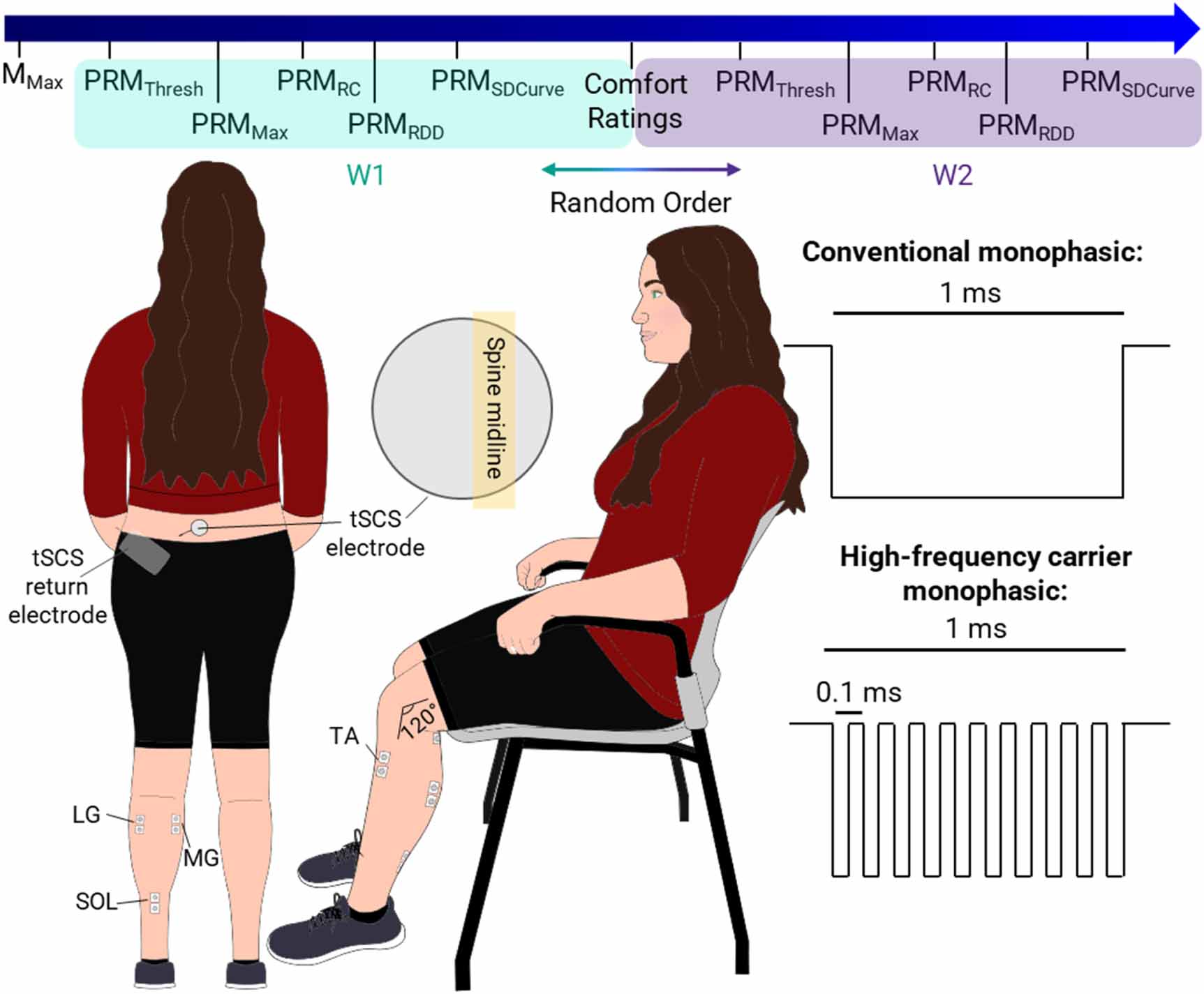 Using a high-frequency carrier does not improve comfort of ...