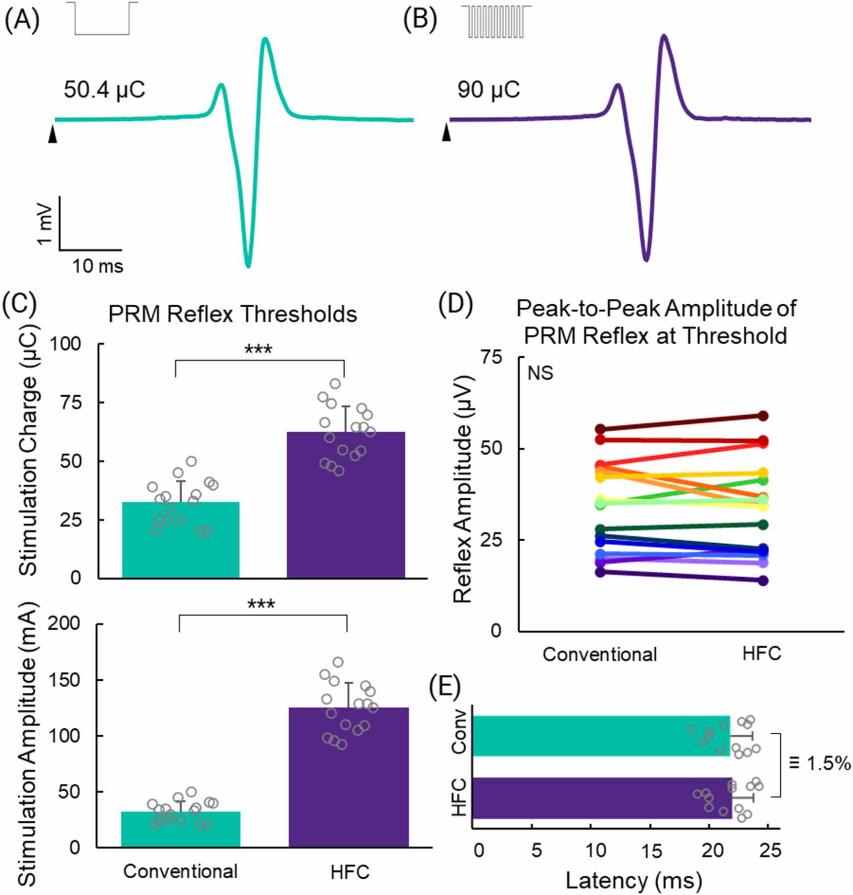 Using a high-frequency carrier does not improve comfort of ...