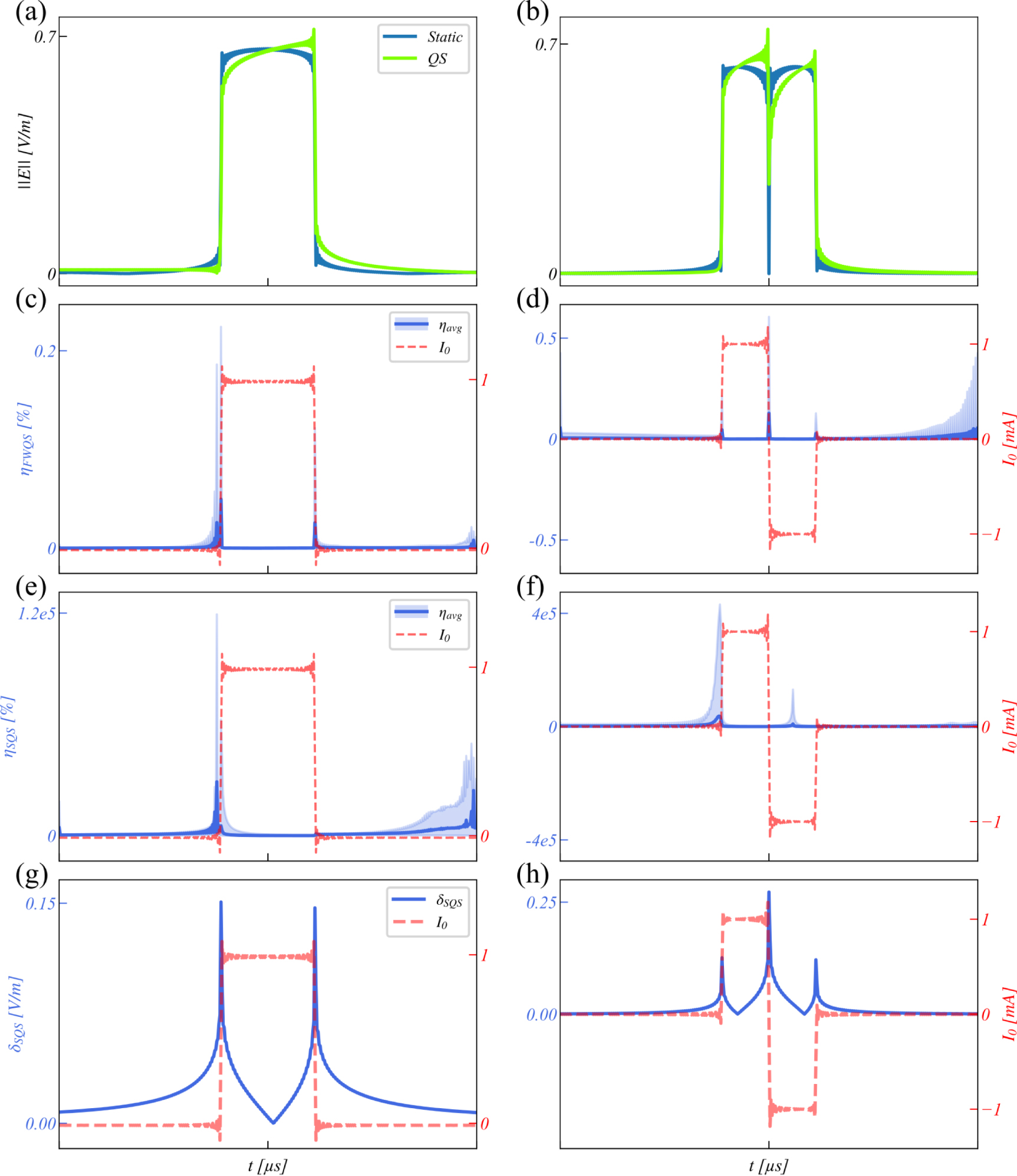 Quasi-static approximation error of electric field analysis for ...