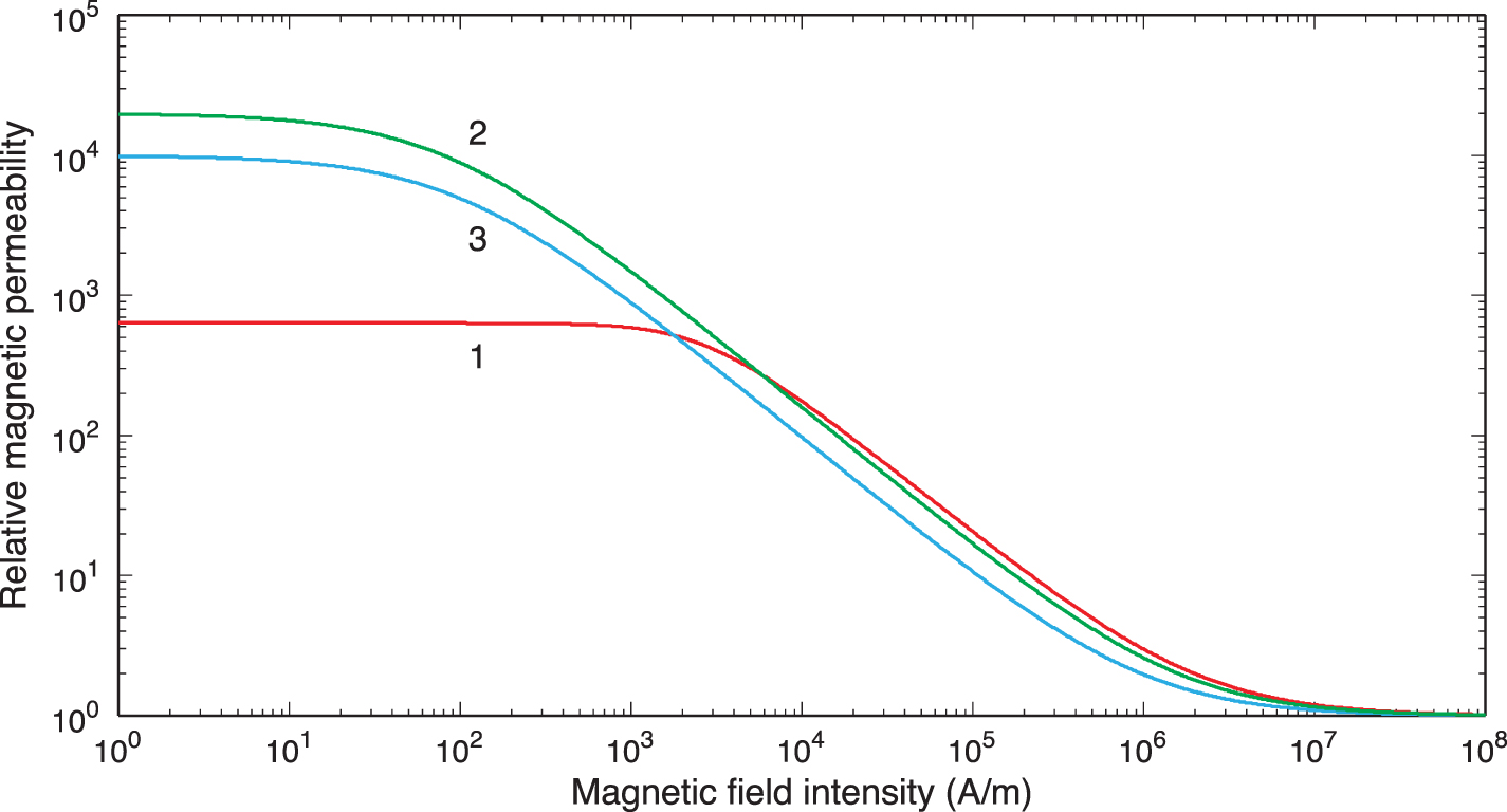 Modeling transcranial magnetic stimulation coil with magnetic cores ...