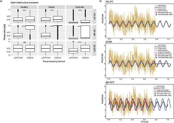 Optimization of phase prediction for brain-state dependent stimulation ...