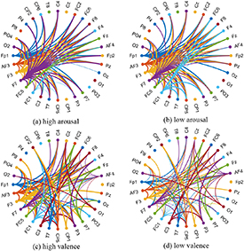 Emotion recognition using spatial-temporal EEG features through ...