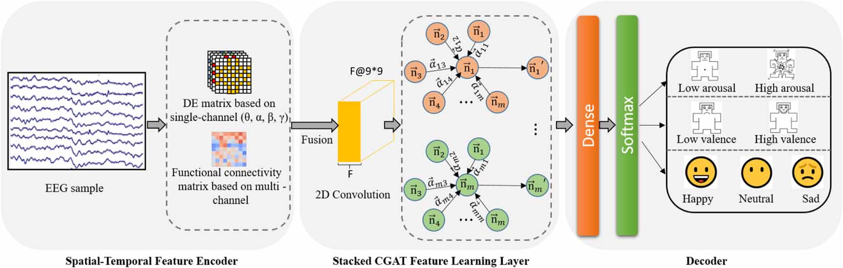 Emotion recognition using spatial-temporal EEG features through convolutional graph attention ...