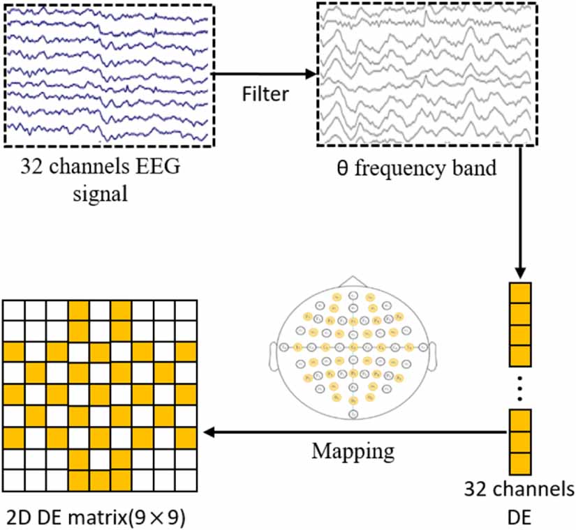 Emotion recognition using spatial-temporal EEG features through convolutional graph attention ...