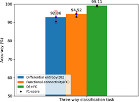 Emotion recognition using spatial-temporal EEG features through convolutional graph attention ...