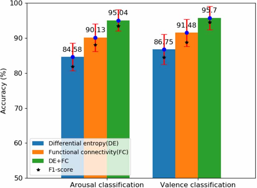Emotion recognition using spatial-temporal EEG features through convolutional graph attention ...