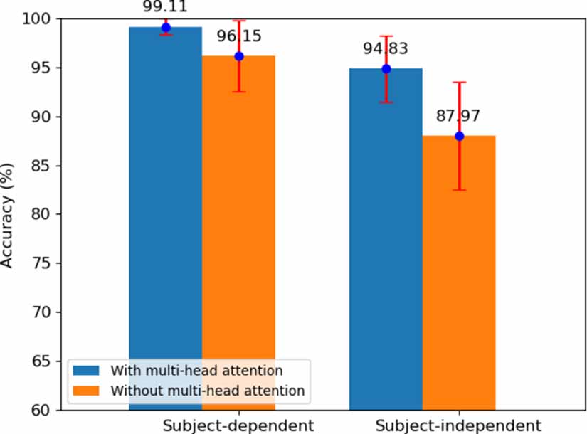 Emotion recognition using spatial-temporal EEG features through convolutional graph attention ...
