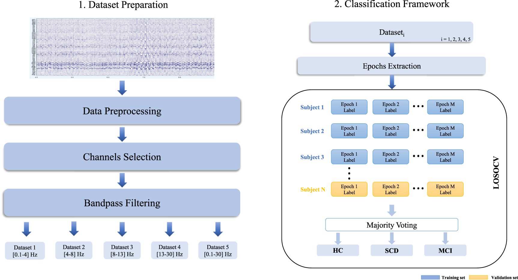 An attention-based deep learning approach for the classification of subjective cognitive decline ...