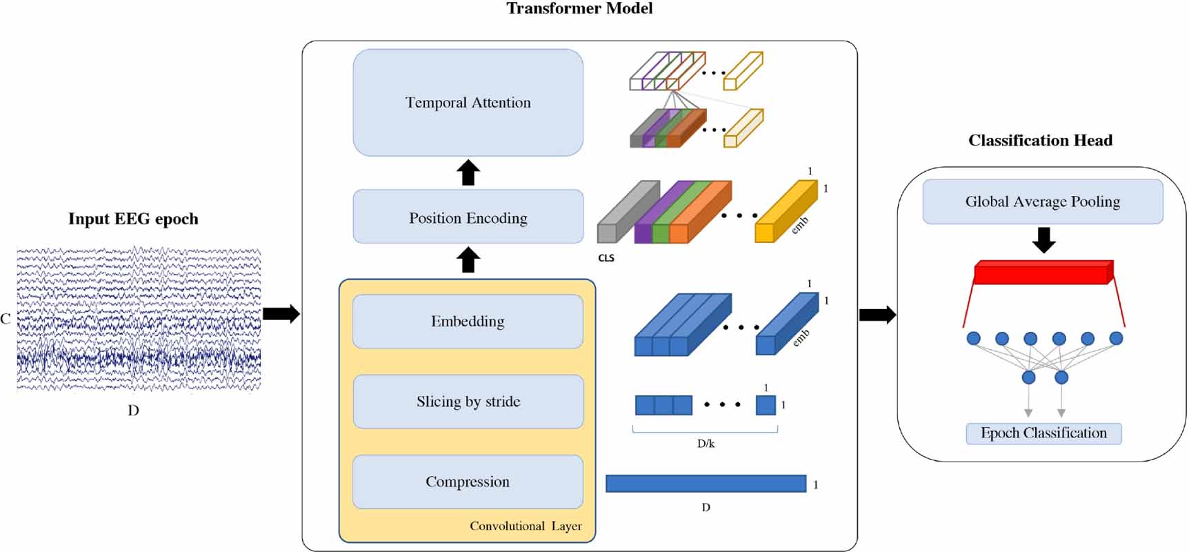 An attention-based deep learning approach for the classification of ...