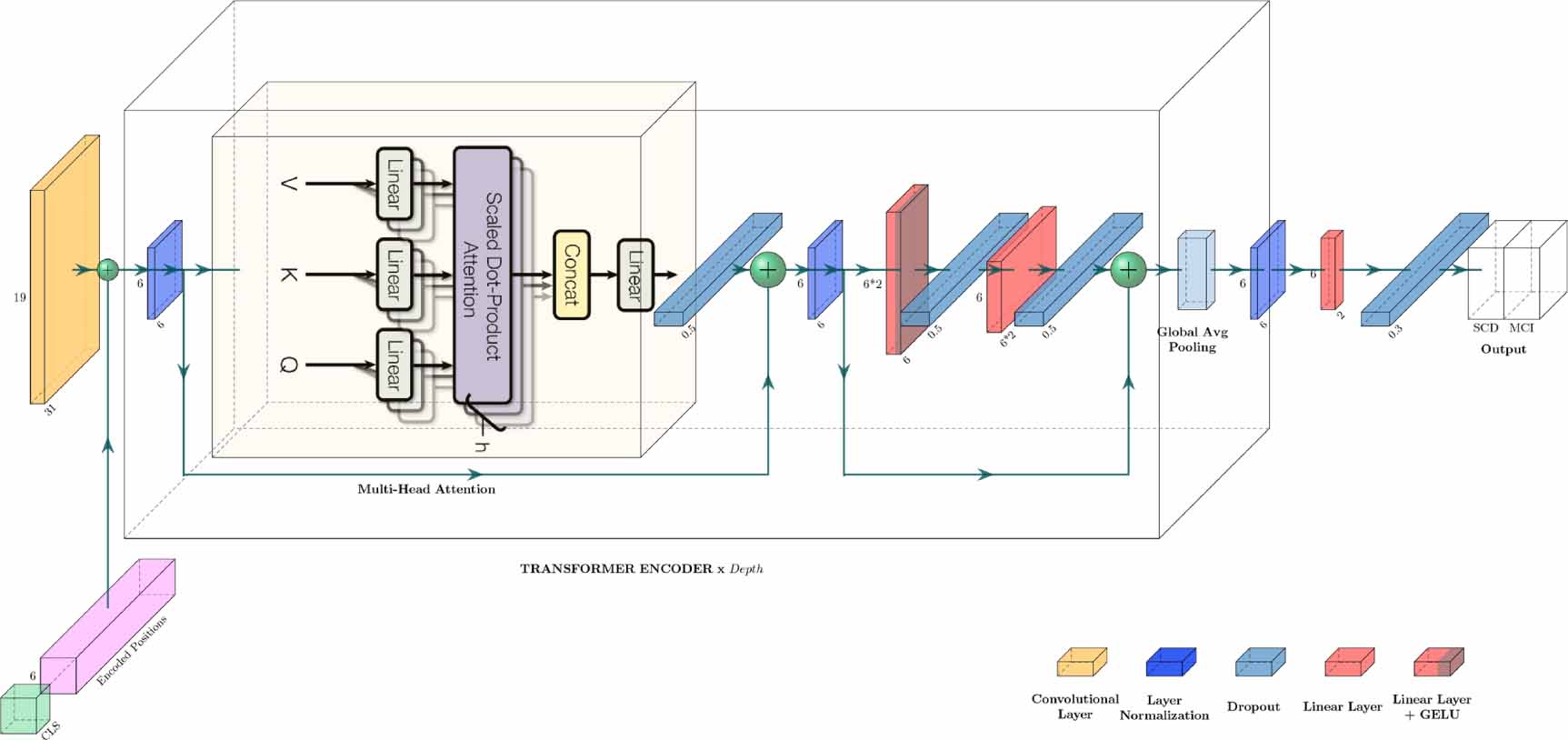 An attention-based deep learning approach for the classification of subjective cognitive decline ...