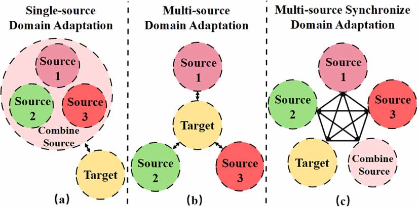 Multi-source domain generalization and adaptation toward cross-subject myoelectric pattern ...