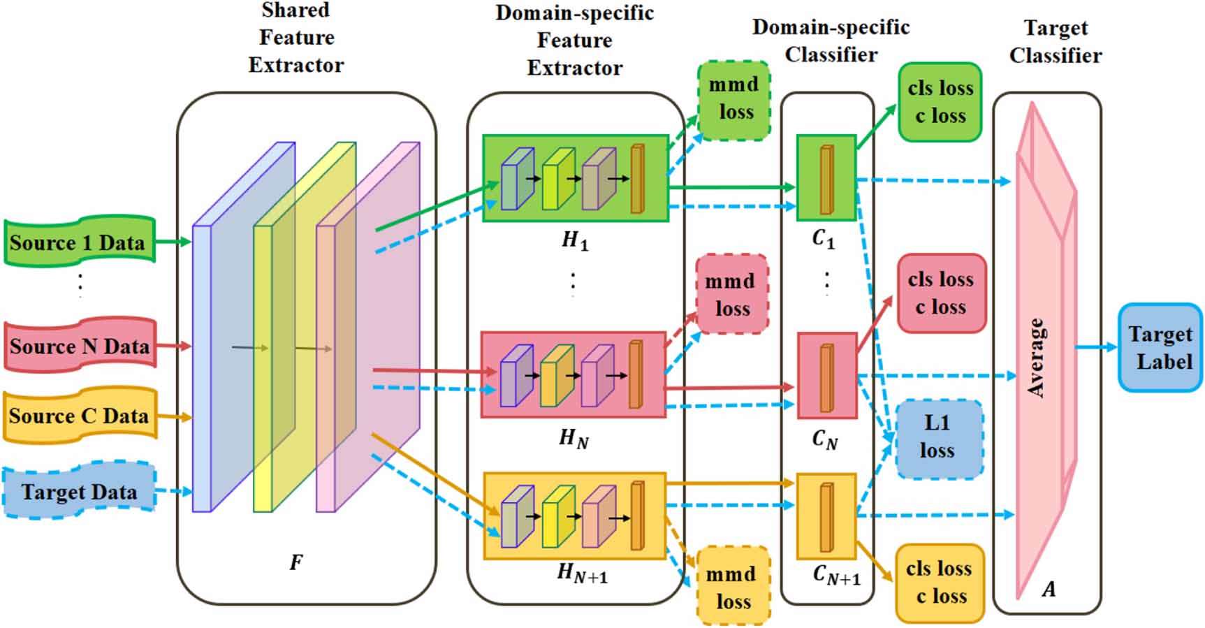 Multi-source domain generalization and adaptation toward cross-subject myoelectric pattern ...