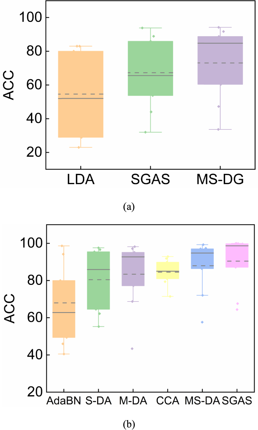 Multi-source domain generalization and adaptation toward cross-subject myoelectric pattern ...