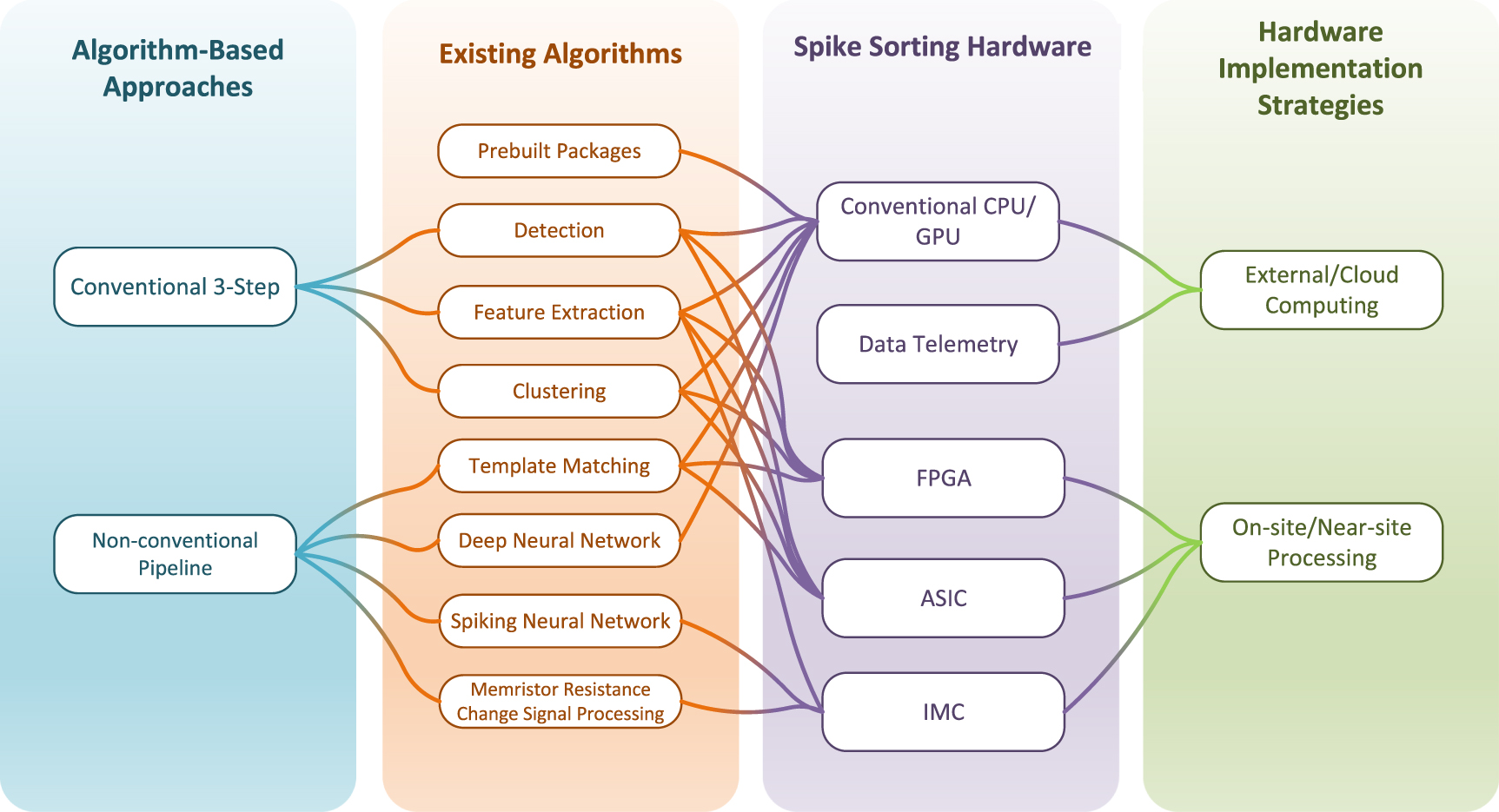 Spike sorting algorithms and their efficient hardware implementation: a ...