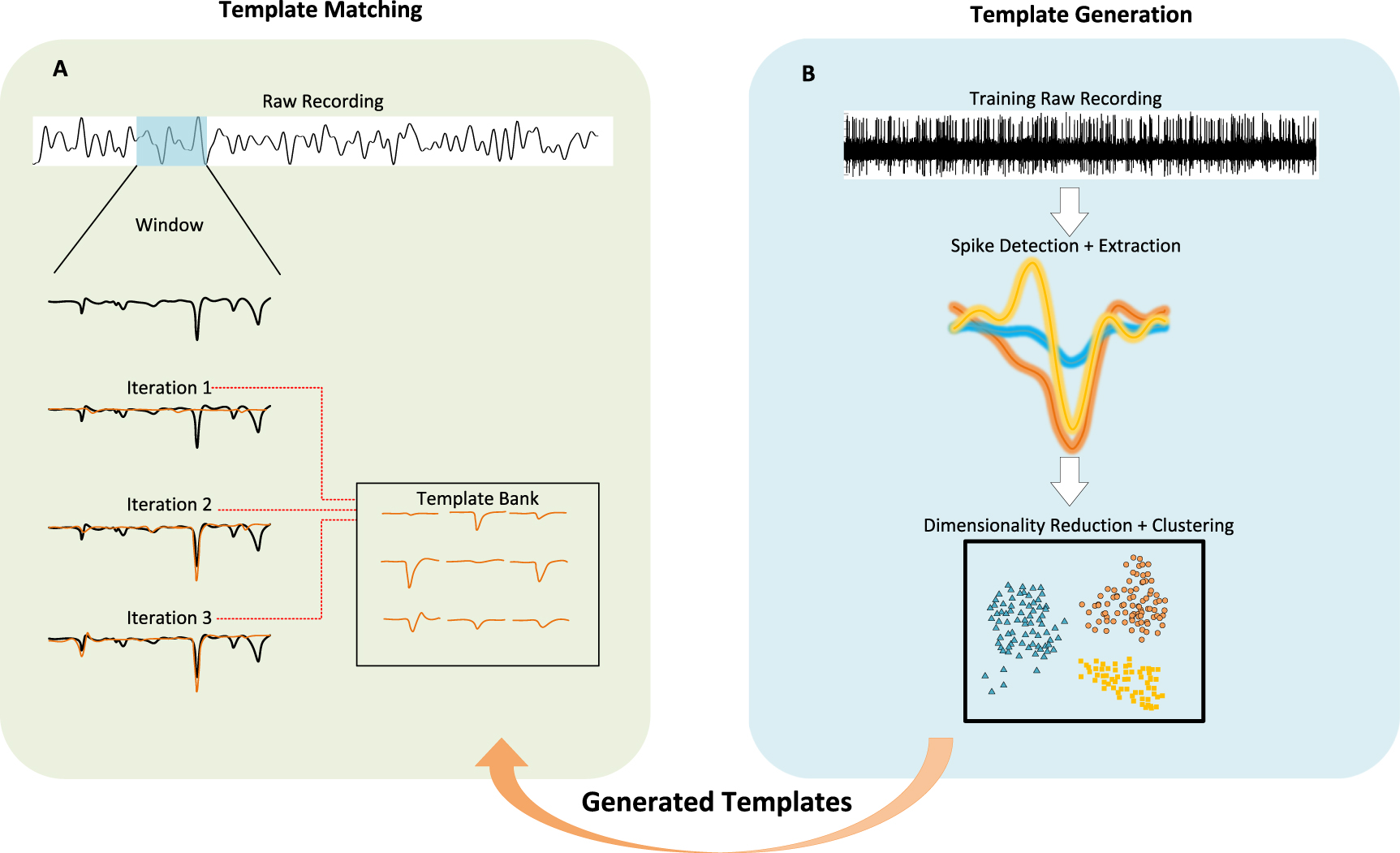 Spike sorting algorithms and their efficient hardware implementation: a ...
