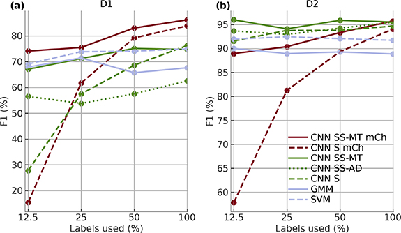 A multi-task and multi-channel convolutional neural network for semi-supervised neonatal ...