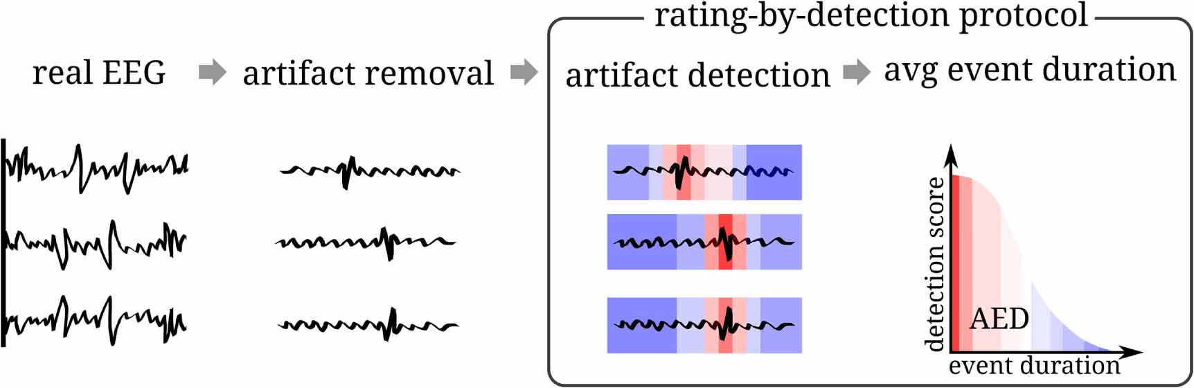 Rating by detection: an artifact detection protocol for rating EEG ...