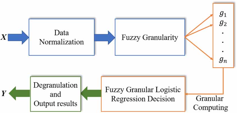 A fuzzy granular logistic regression algorithm for sEMG-based cross ...
