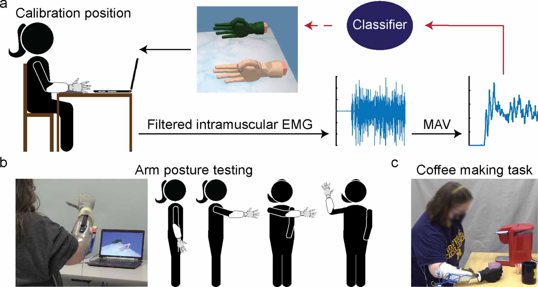 Long-term upper-extremity prosthetic control using regenerative ...