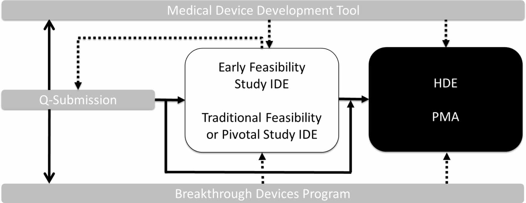 FDA’s role in expediting innovation of bioelectronic implants for ...