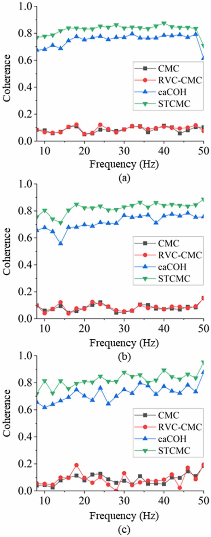 Enhancement of EEG–EMG coupling detection using corticomuscular ...