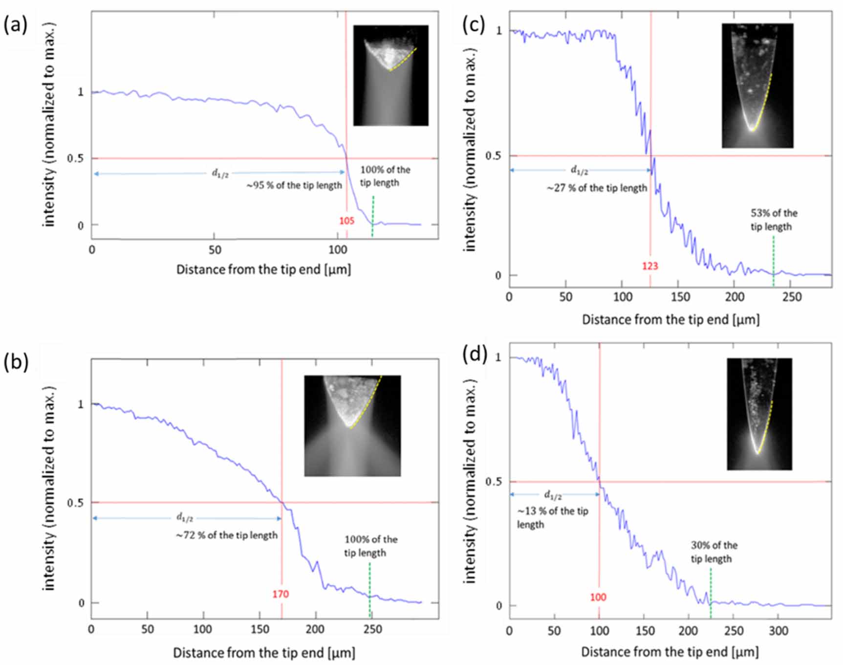 Fiber-based optrode with microstructured fiber tips for controlled ...