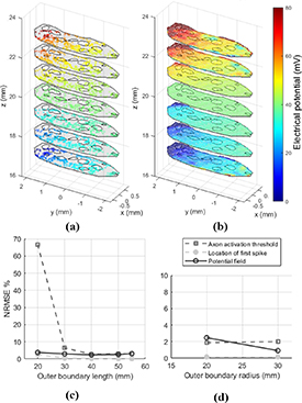 Computational modeling of endovascular peripheral nerve stimulation ...
