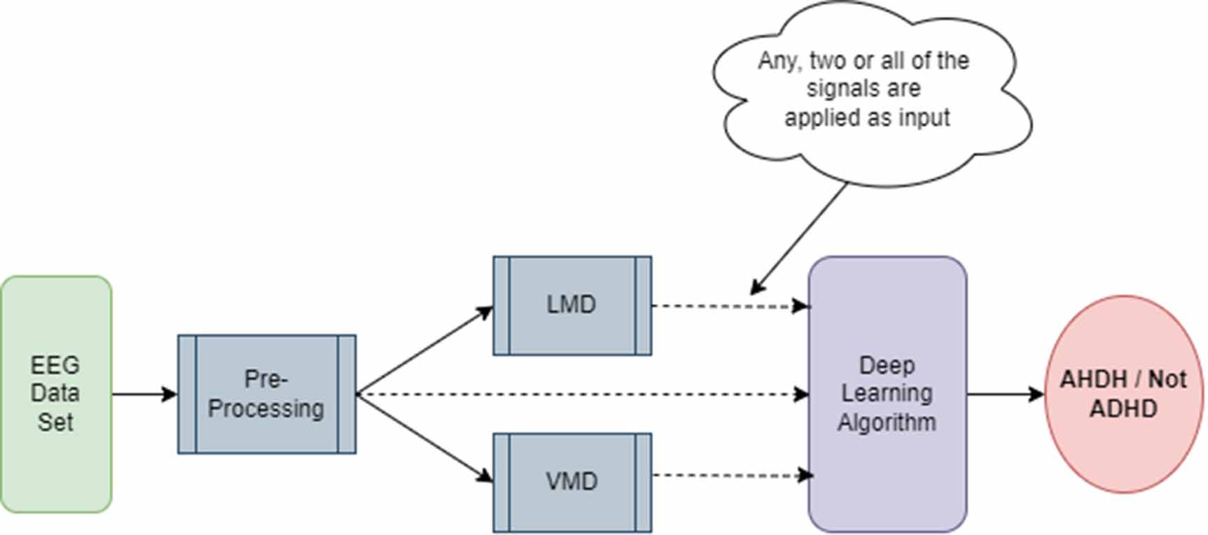 Detection of ADHD from EEG signals using new hybrid decomposition and ...