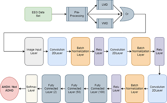 Detection of ADHD from EEG signals using new hybrid decomposition and ...