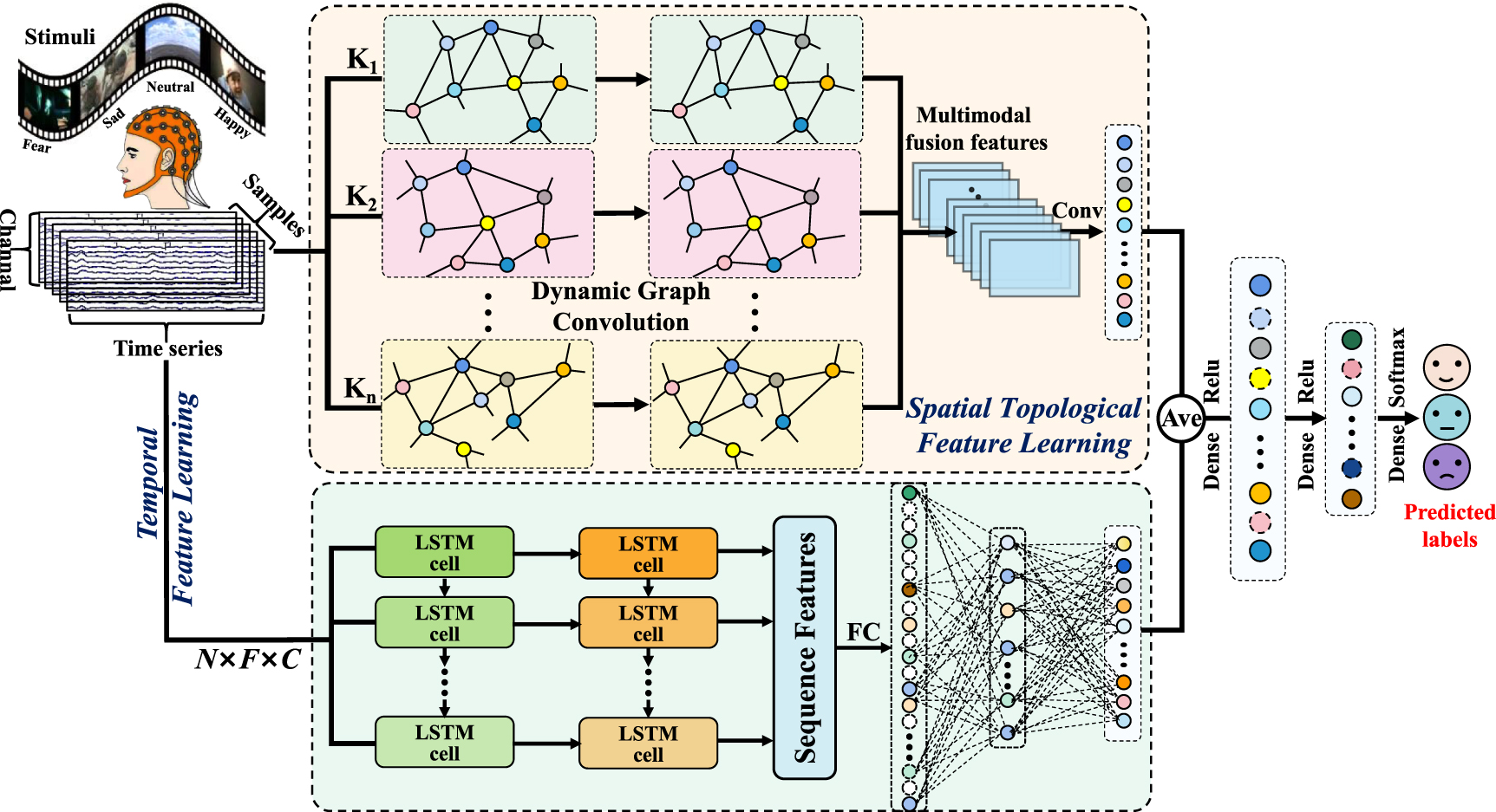 LSTM-enhanced multi-view dynamical emotion graph representation for EEG ...