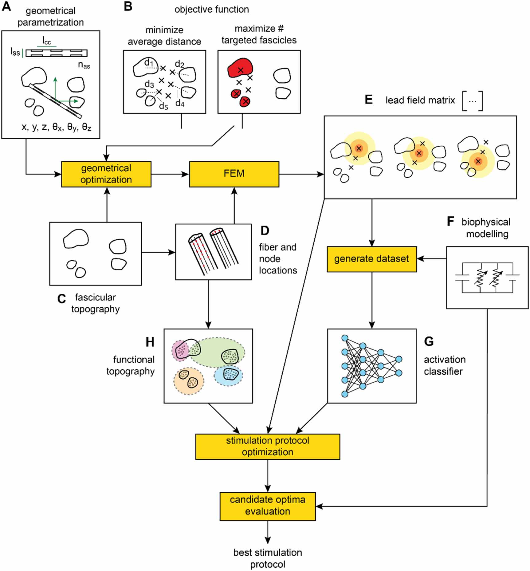 Combining biophysical models and machine learning to optimize implant ...