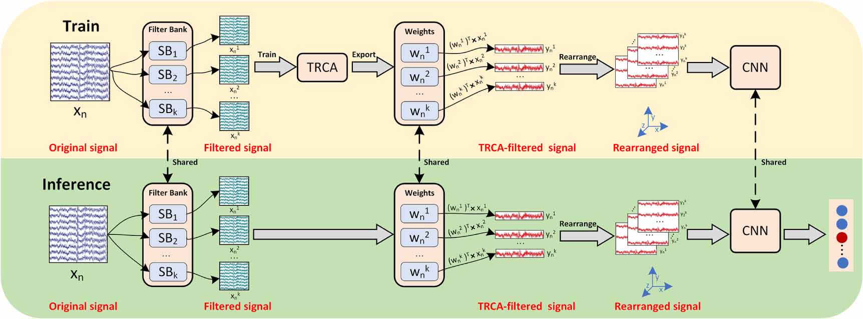 TRCA-Net: using TRCA filters to boost the SSVEP classification with ...