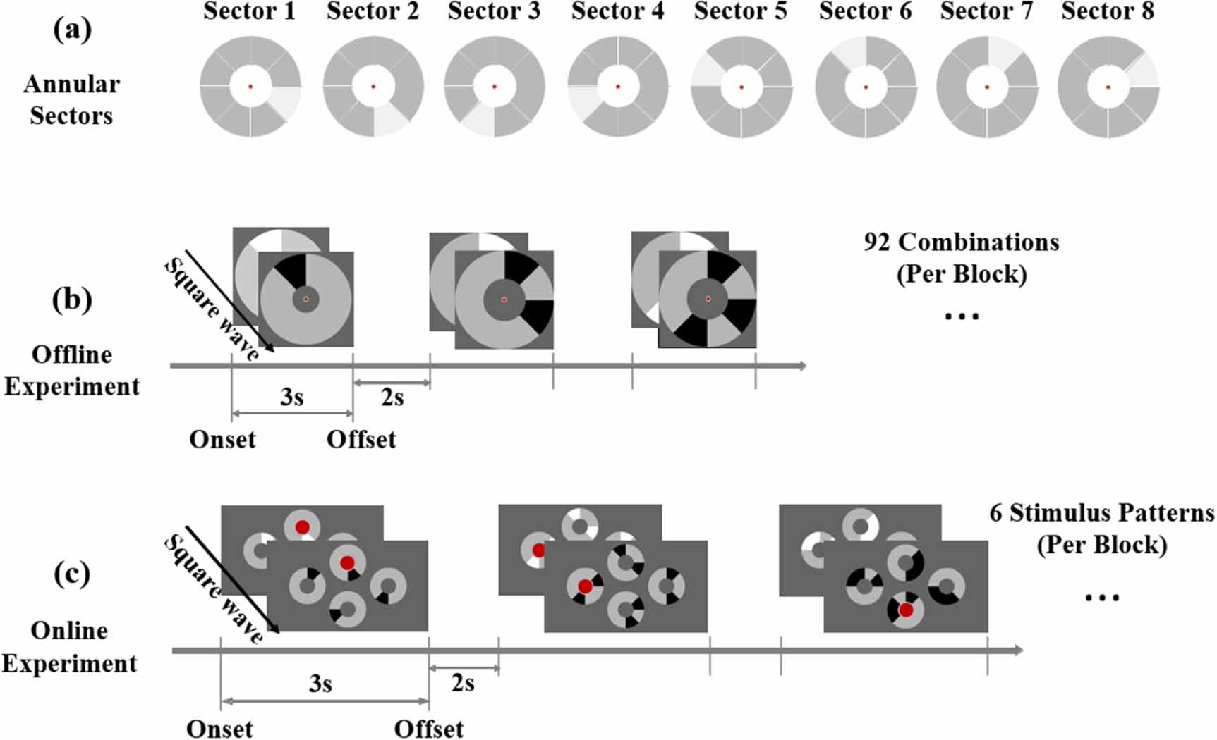 A sub-region combination scheme for spatial coding in a high-frequency SSVEP-based BCI - IOPscience