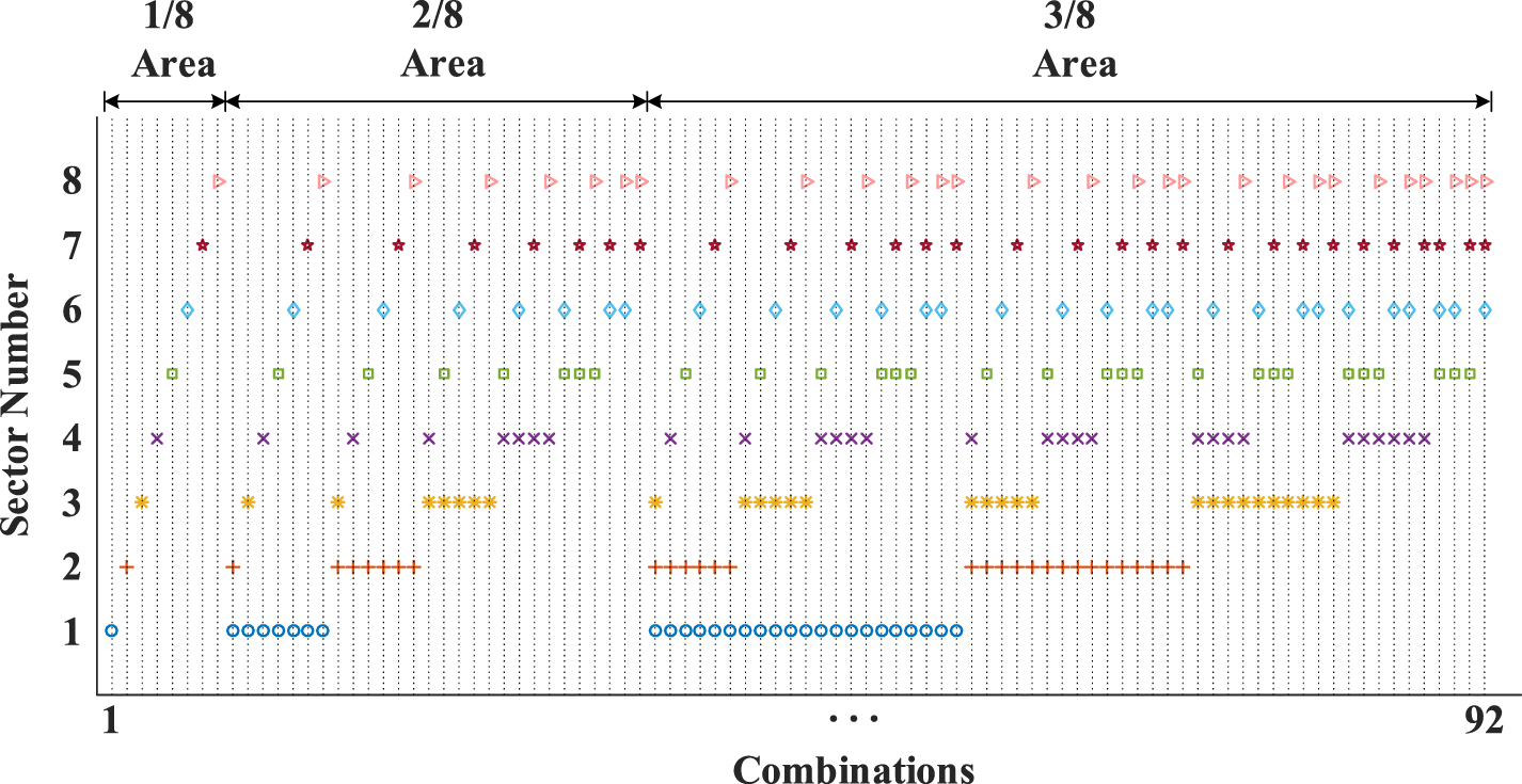 A sub-region combination scheme for spatial coding in a high-frequency SSVEP-based BCI - IOPscience