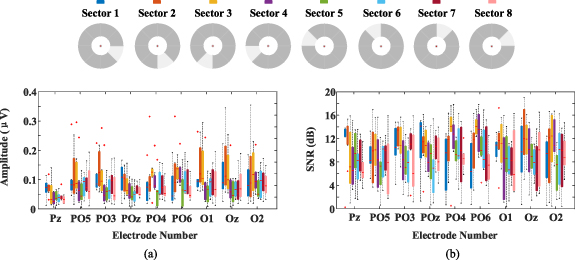 A sub-region combination scheme for spatial coding in a high-frequency SSVEP-based BCI - IOPscience