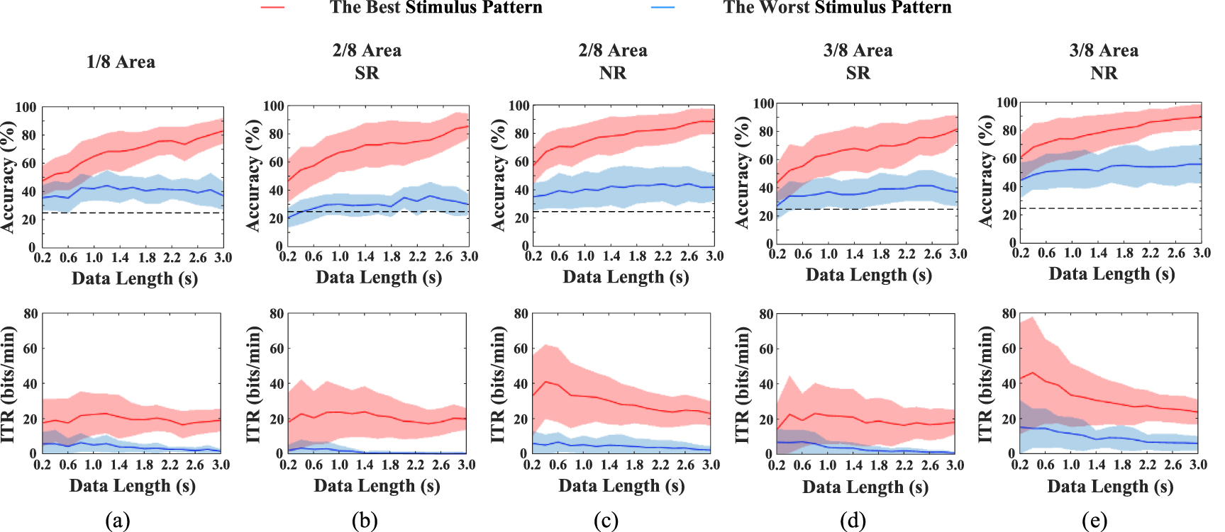 A sub-region combination scheme for spatial coding in a high-frequency SSVEP-based BCI - IOPscience