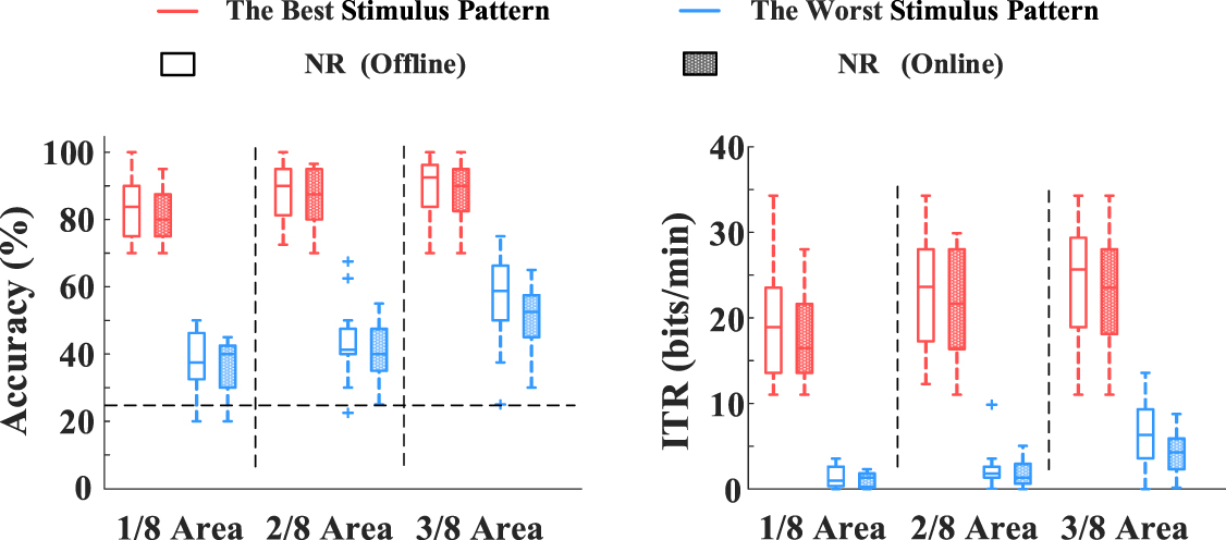 A sub-region combination scheme for spatial coding in a high-frequency SSVEP-based BCI - IOPscience